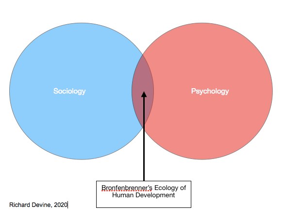 Bronfenbrenner's Ecological Model